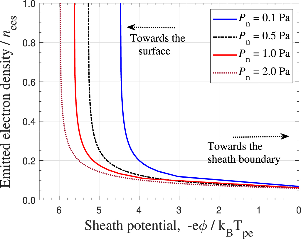 Ion flow and dust charging at the sheath boundary in dusty plasma with ...