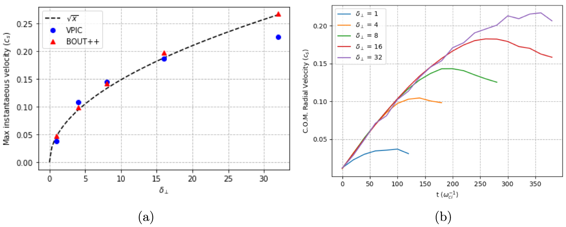 Radial drift of plasma blobs in a toroidal magnetic field with fully ...