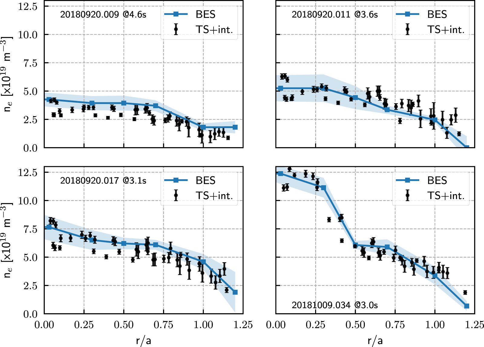 Bayesian inference of electron density and ion temperature profiles from neutral beam and halo ...