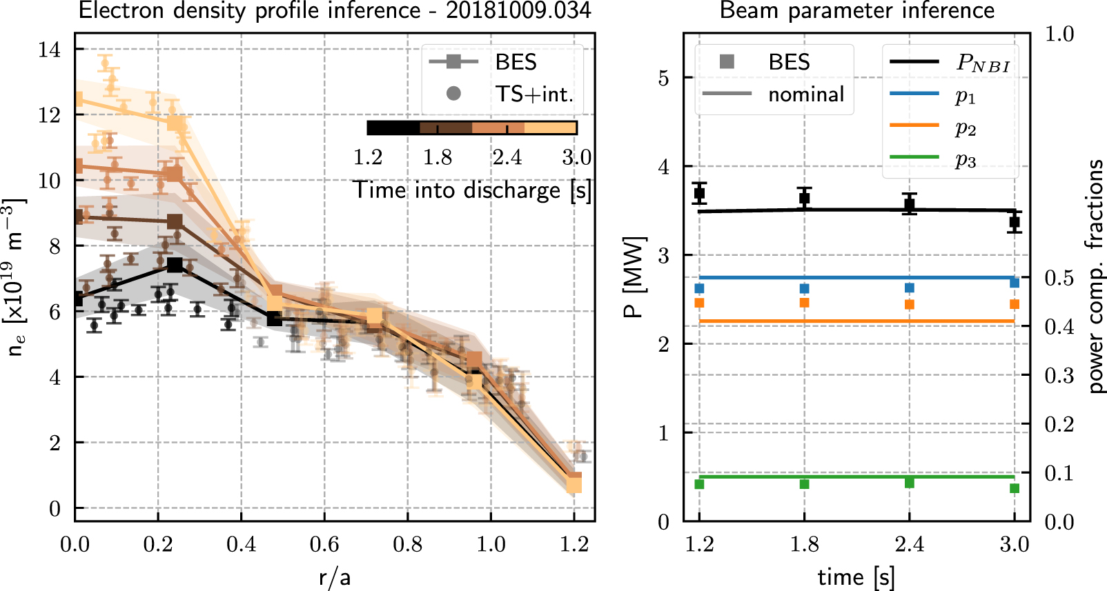 Bayesian inference of electron density and ion temperature profiles from neutral beam and halo ...