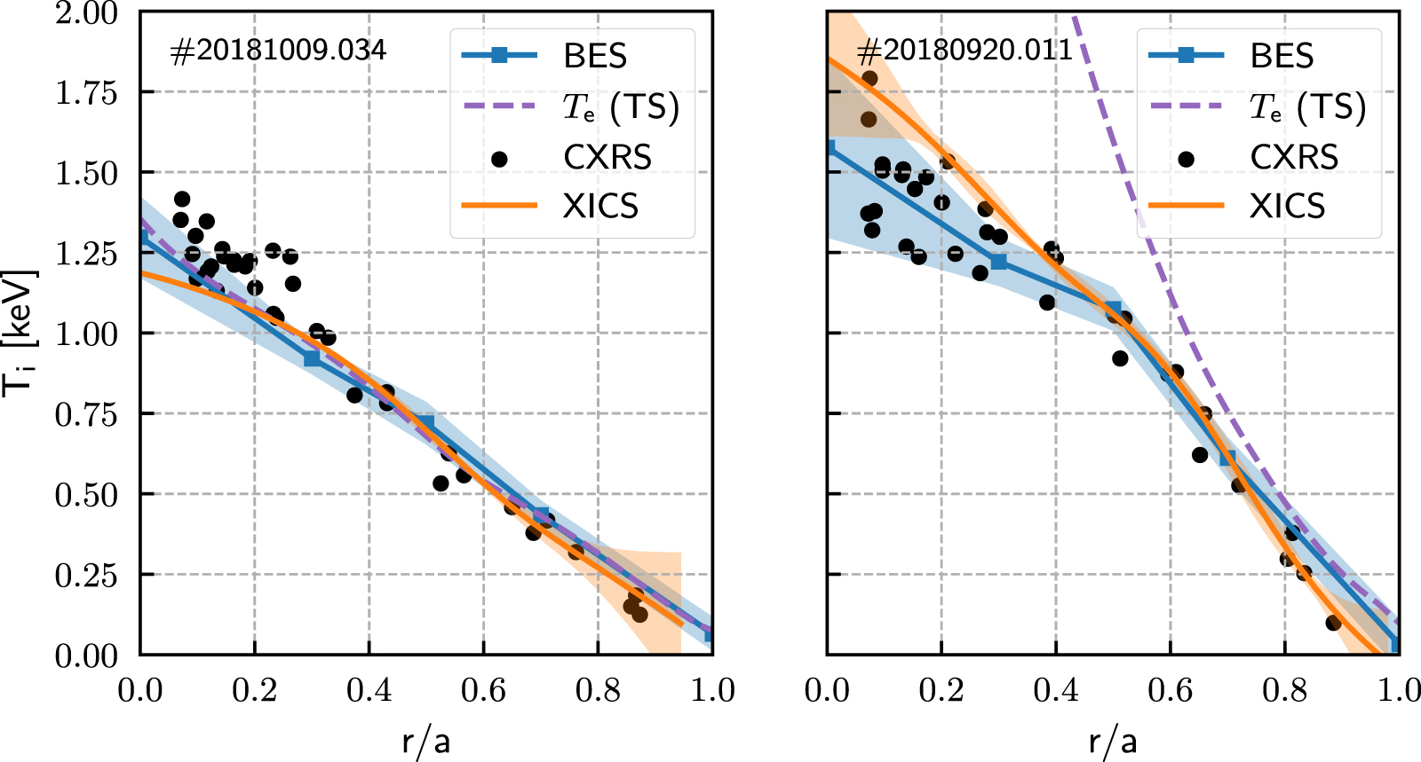 Bayesian inference of electron density and ion temperature profiles from neutral beam and halo ...
