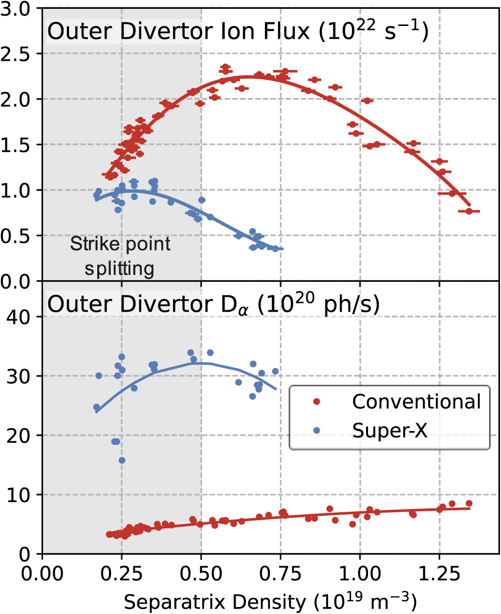 Benefits of the Super-X divertor configuration for scenario integration ...