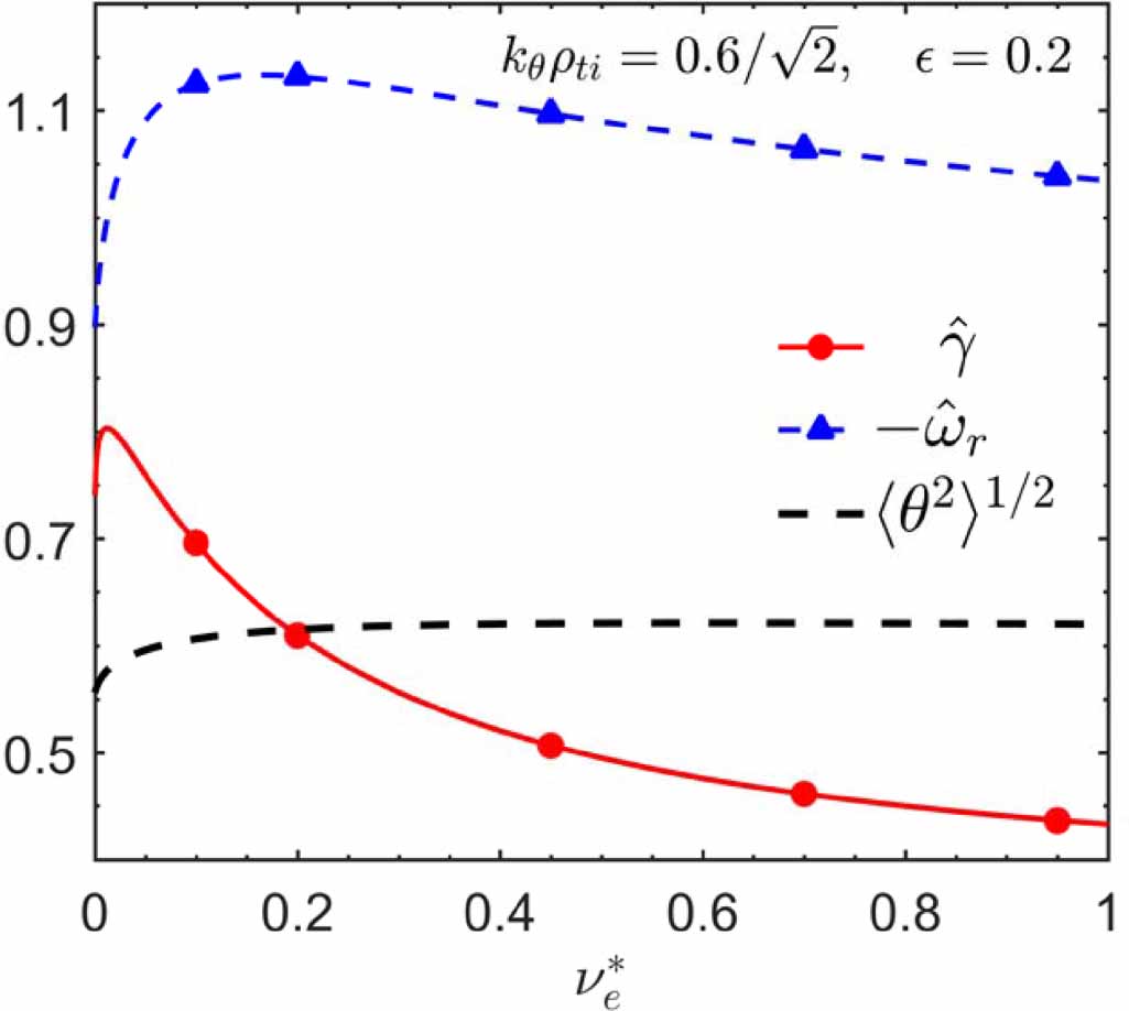 Gyro-kinetic simulations of trapped electron collision effects on low ...
