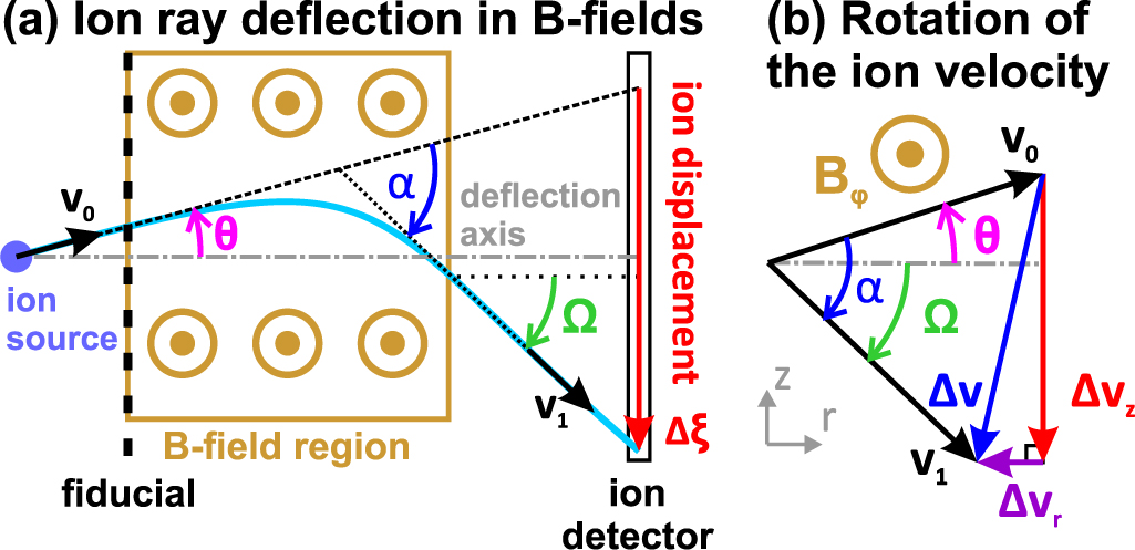 Self-driven ion deflectometry measurements using MeV fusion-driven ...