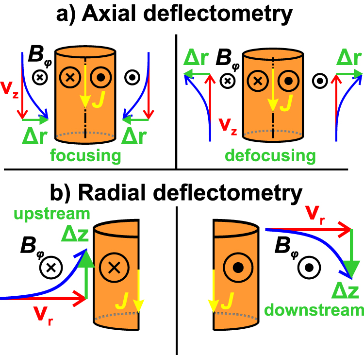 Self-driven ion deflectometry measurements using MeV fusion-driven ...