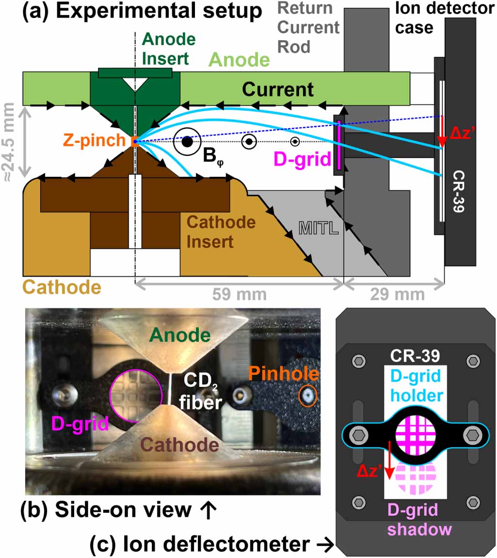 Self-driven ion deflectometry measurements using MeV fusion-driven ...