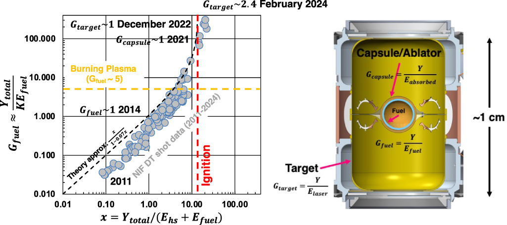 Present understanding of ignition and gain using indirect-drive ...