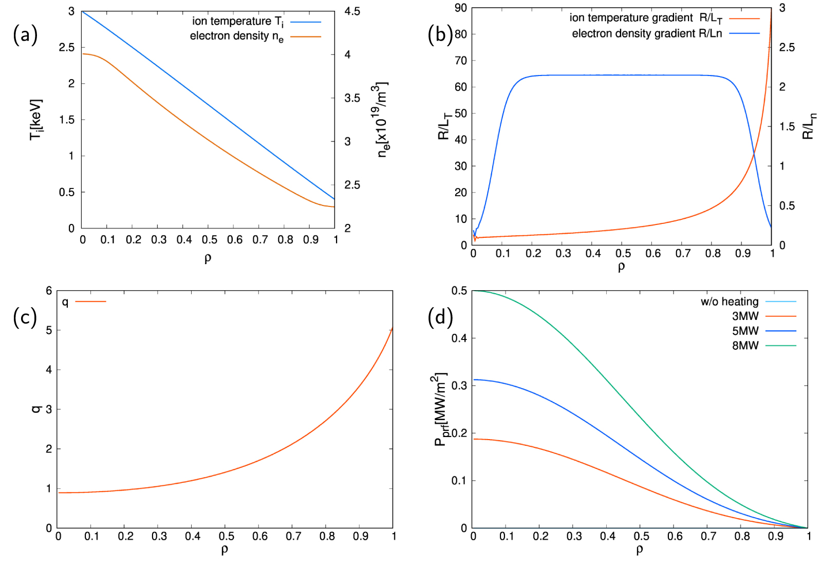 Co-simulation for plasma profile formation coupled with modulated ...