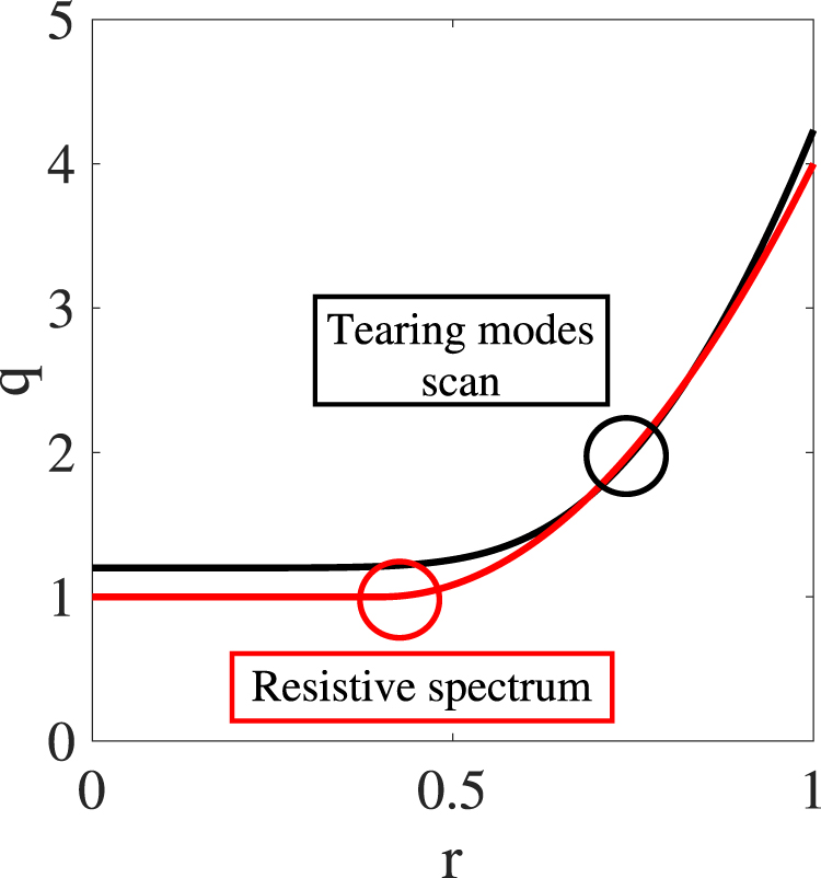 The properties of resistive MHD modes and unstable spectra in advanced ...