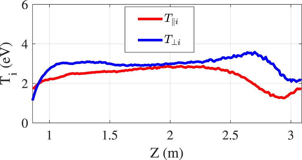 Simulation of plasma and neutral transport in PISCES-RF using SOLPS ...
