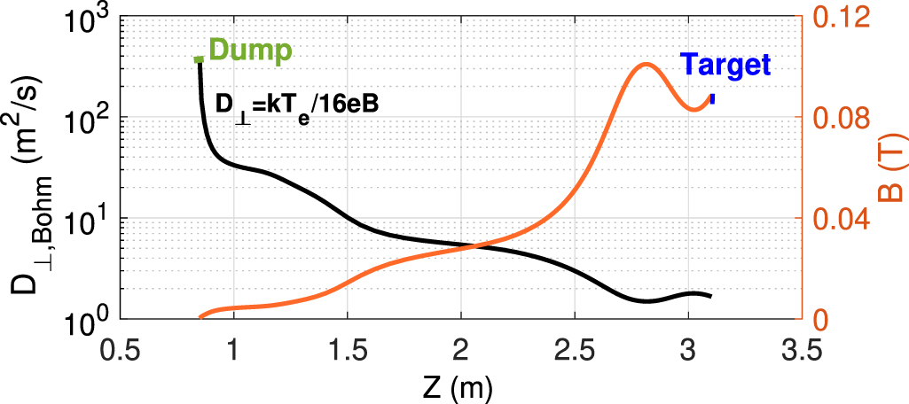 Simulation of plasma and neutral transport in PISCES-RF using SOLPS ...