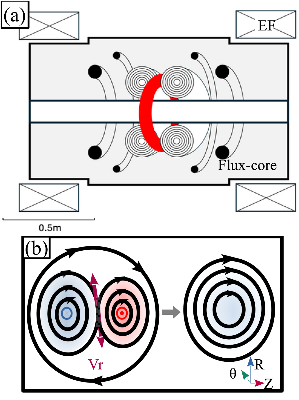 Stability of the experimental and numerical spheromaks with shear ...
