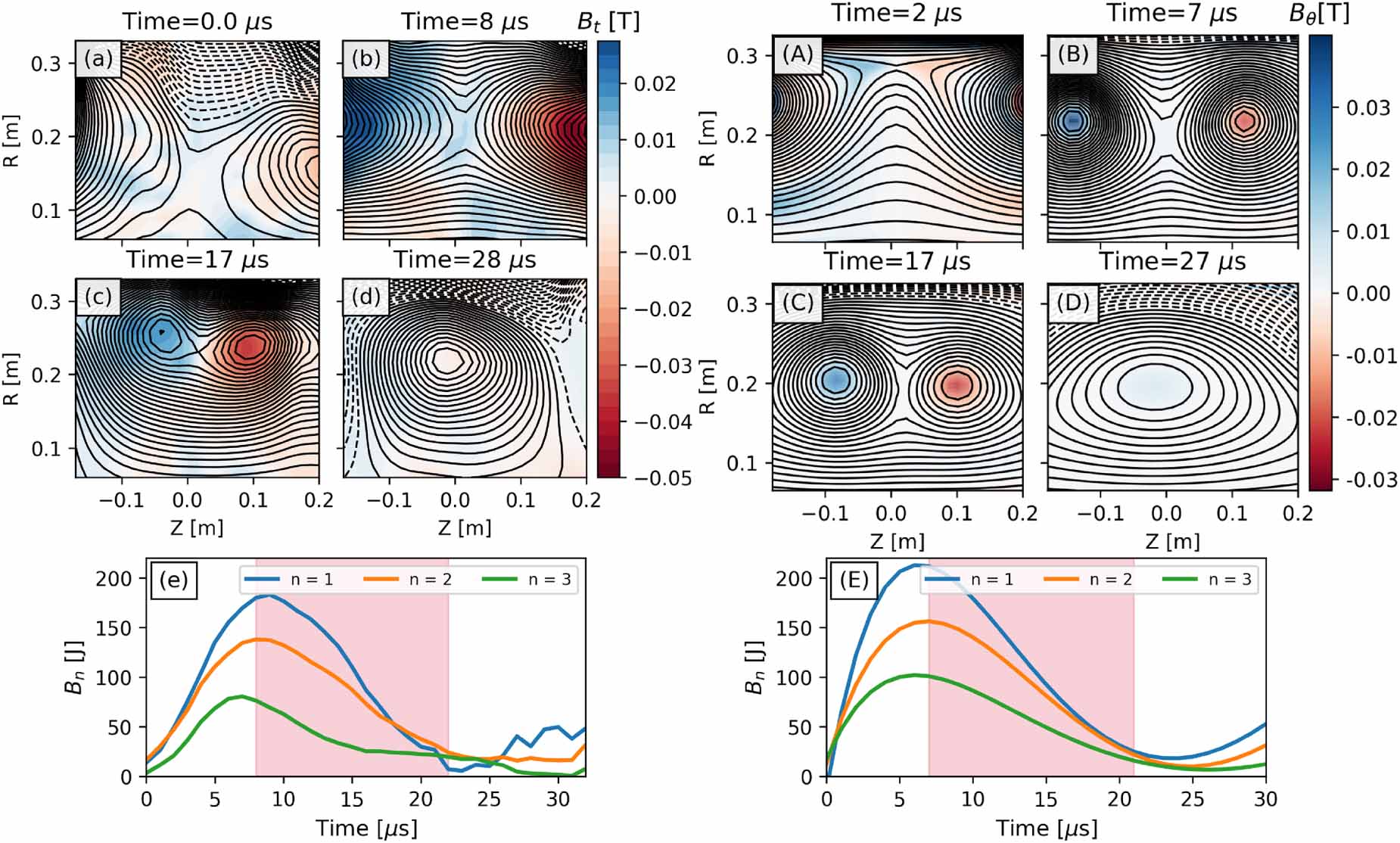 Stability of the experimental and numerical spheromaks with shear ...