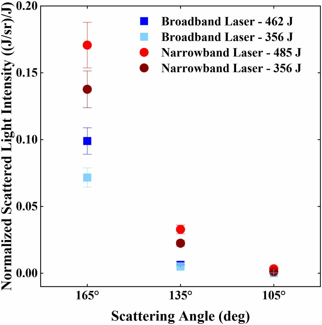 Enhanced multi-keV x-ray emission with a low-coherence laser - IOPscience