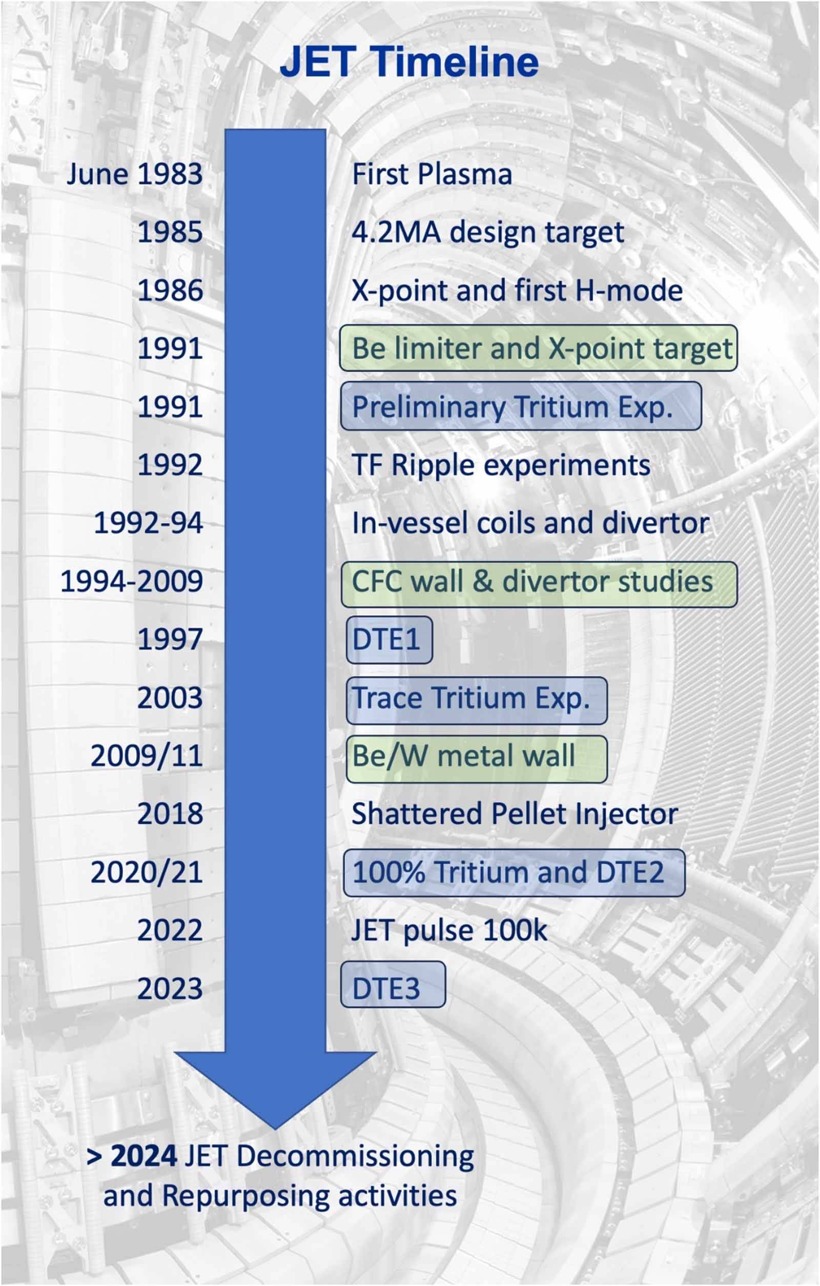 40 years of JET operations: a unique contribution to fusion science ...