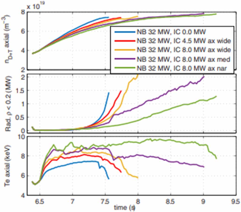 Integrated modelling of tokamak plasmas: progress and challenges ...
