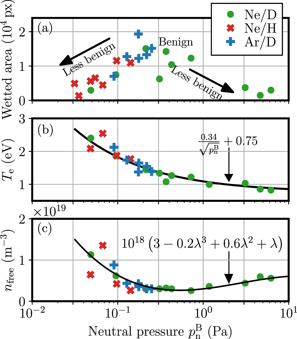 An upper pressure limit for low-Z benign termination of runaway ...