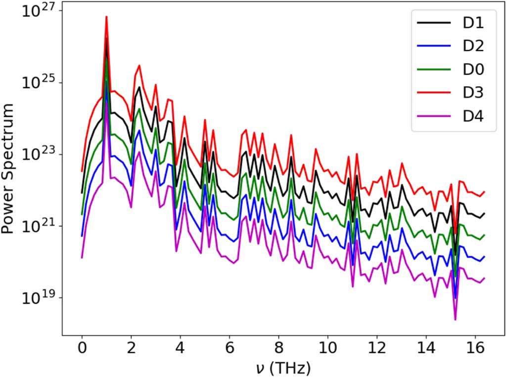 Generation of narrow-band low frequency radiation via laser-generated ...
