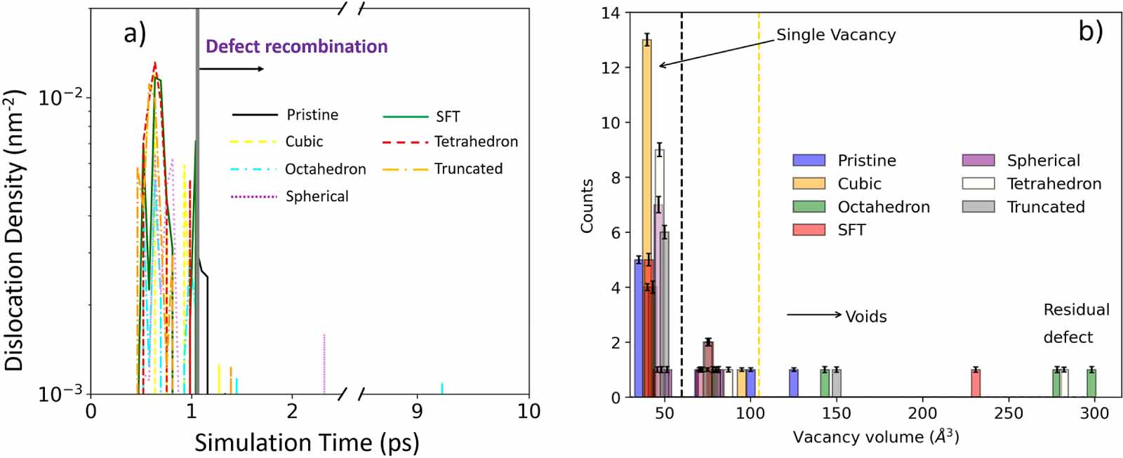 Irradiation-induced defect evolution in concentrated solid-solution ...