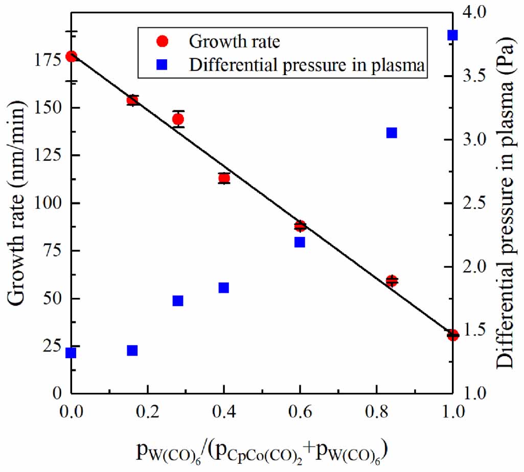 A cold plasma deposition of mixed tungsten and cobalt oxides-based thin ...