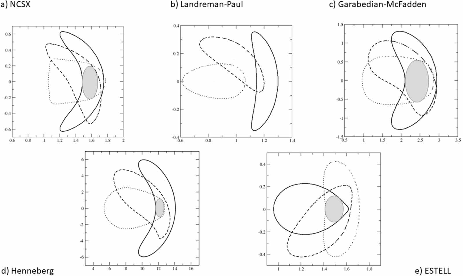 Variety of coil sets for the compact stellarator-tokamak hybrid ...