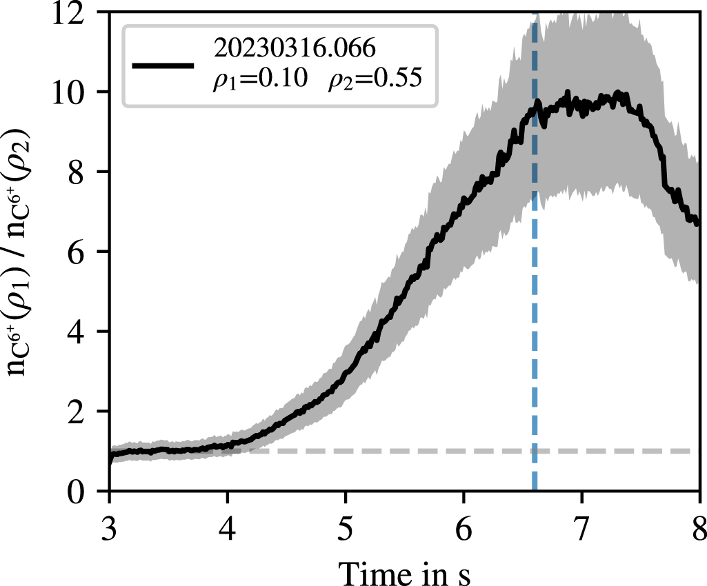 The suppression of anomalous impurity transport above a critical ...