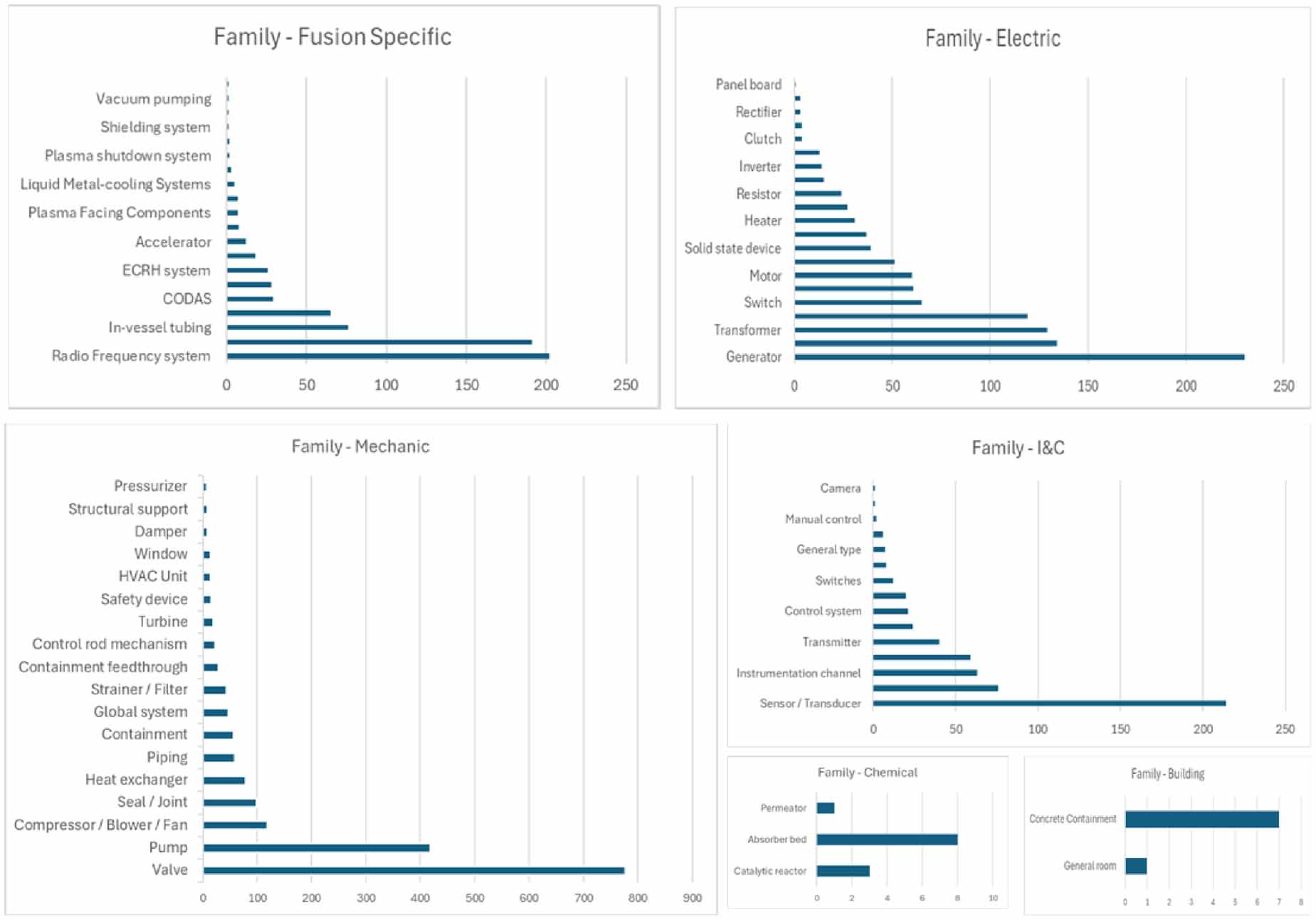 Fusion component failure rate database, status and evolution - IOPscience