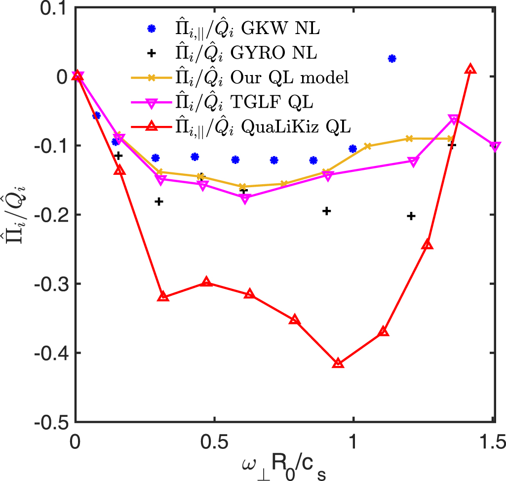 A quasilinear model for momentum transport including rotation and ...