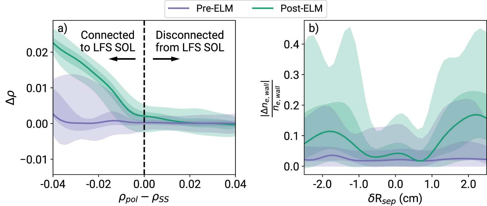 High-field side scrape-off layer density profile measurements and ...