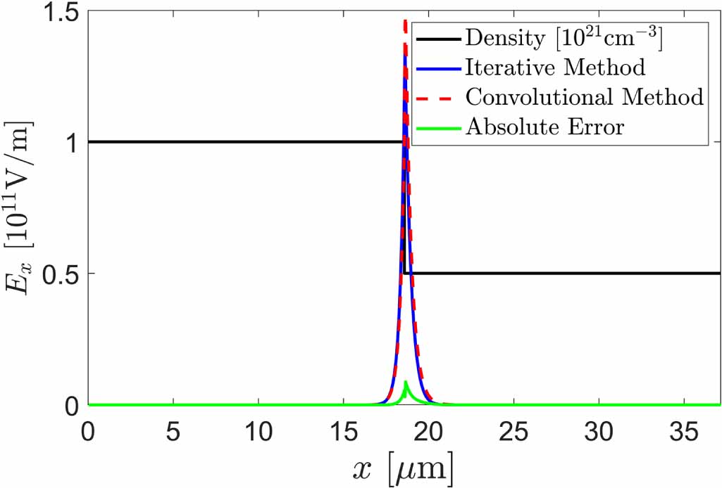 Convolutional hybrid particle-in-cell modeling of non-neutral plasmas ...