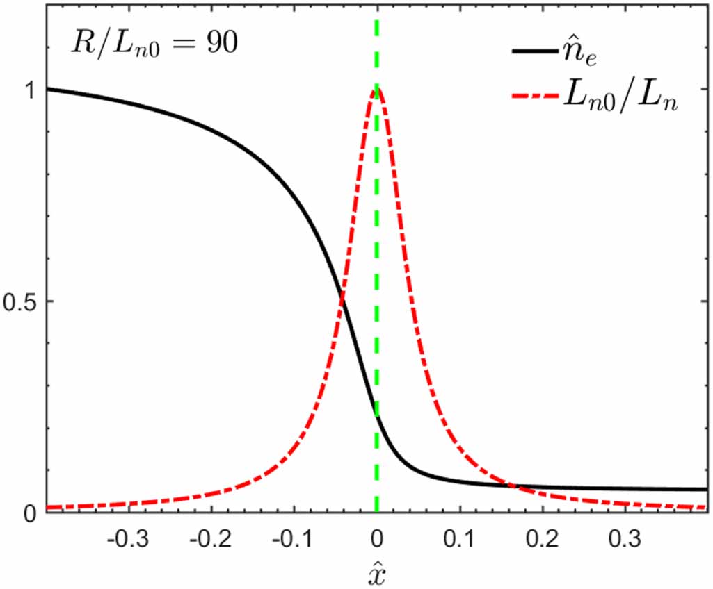 Numerical study of long-wavelength drift-wave instabilities in steep ...
