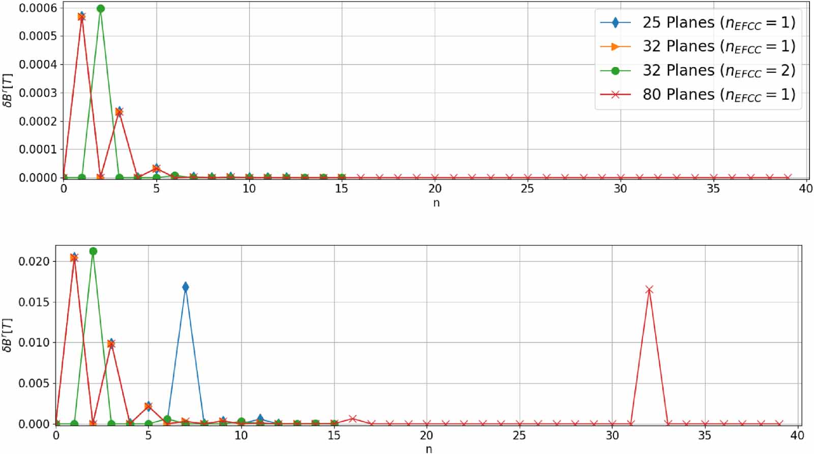 Extending the space of edge harmonic oscillations by magnetic symmetry ...