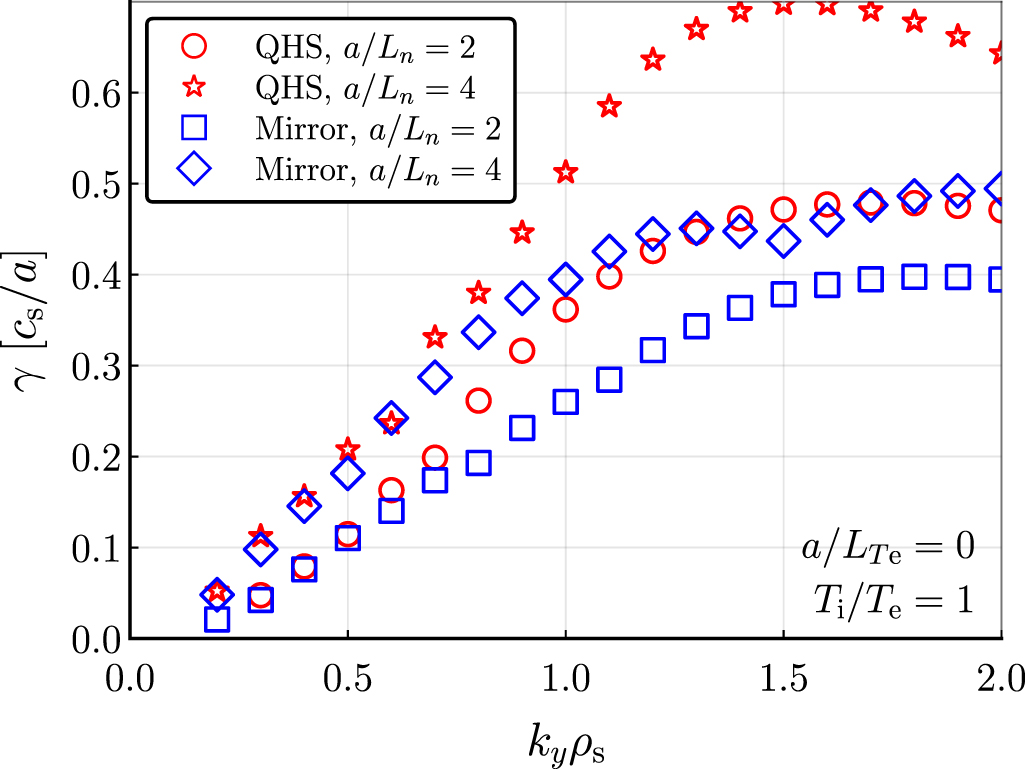 TEM turbulence in simulation and experiment in quasisymmetric and ...