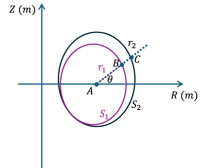 Plasma shape reconstruction using the Cauchy-condition surface method ...