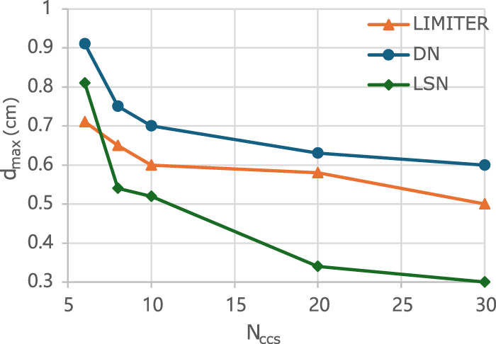 Plasma shape reconstruction using the Cauchy-condition surface method ...