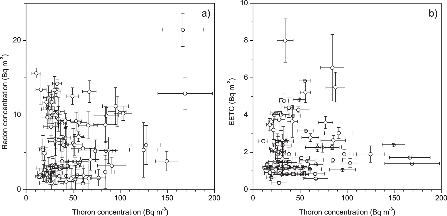 Radiation dose due to radon and thoron progeny inhalation in high-level ...