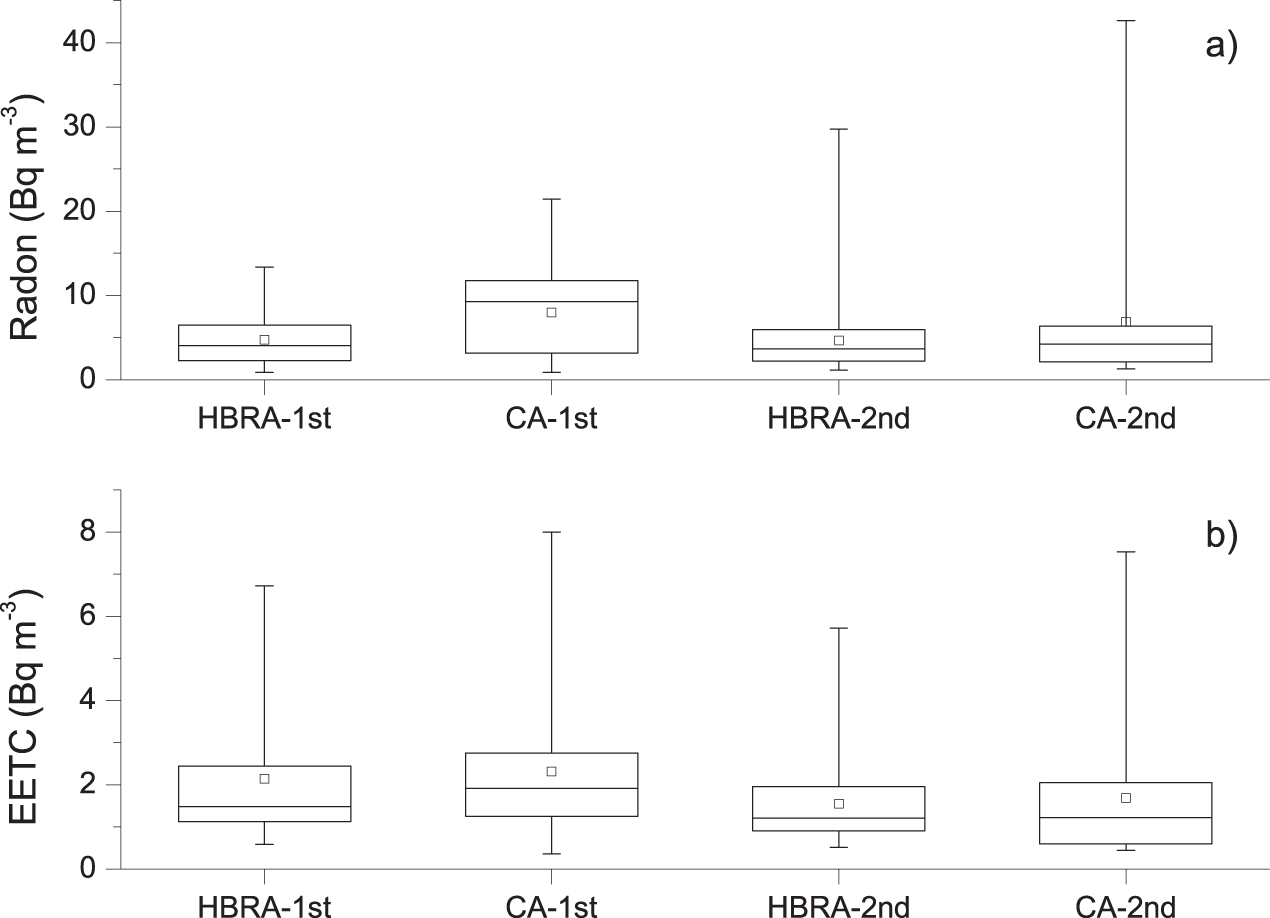 Radiation dose due to radon and thoron progeny inhalation in high-level ...