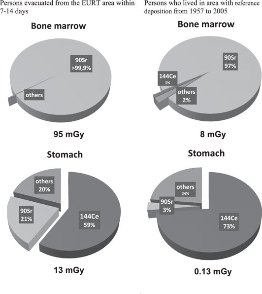 Consequences of the radiation accident at the Mayak production ...