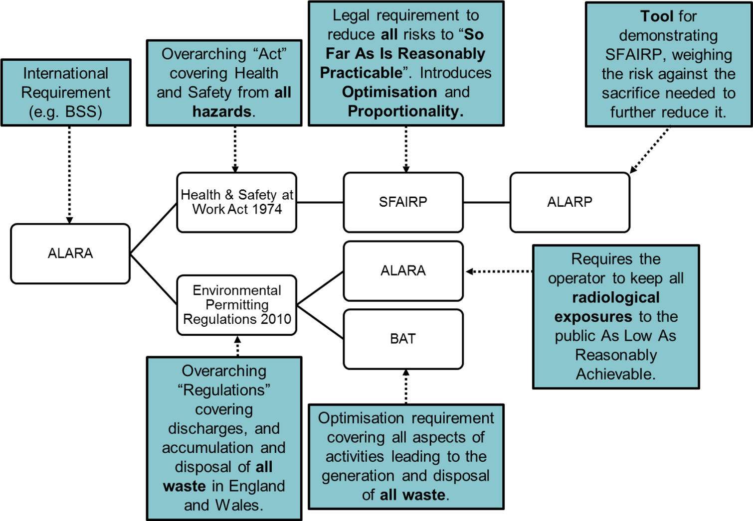 Integration of risks from multiple hazards into a holistic ALARA/ALARP ...