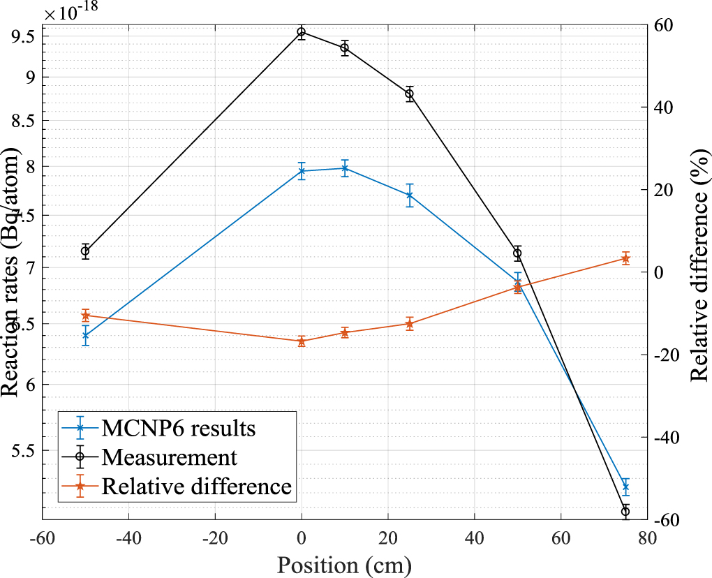 Validation of the MCNP6 code for SFR shielding design analysis - IOPscience