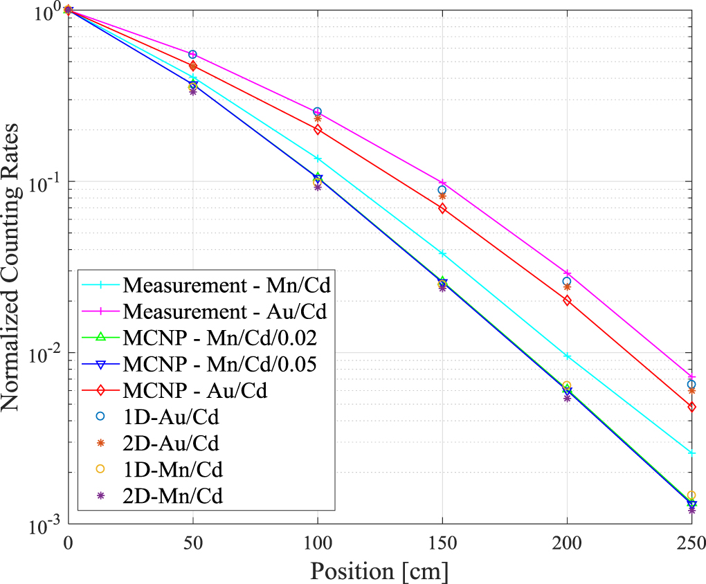 Validation of the MCNP6 code for SFR shielding design analysis - IOPscience