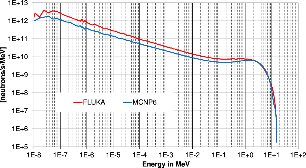 Source term calculation and validation for 18F-production with a ...