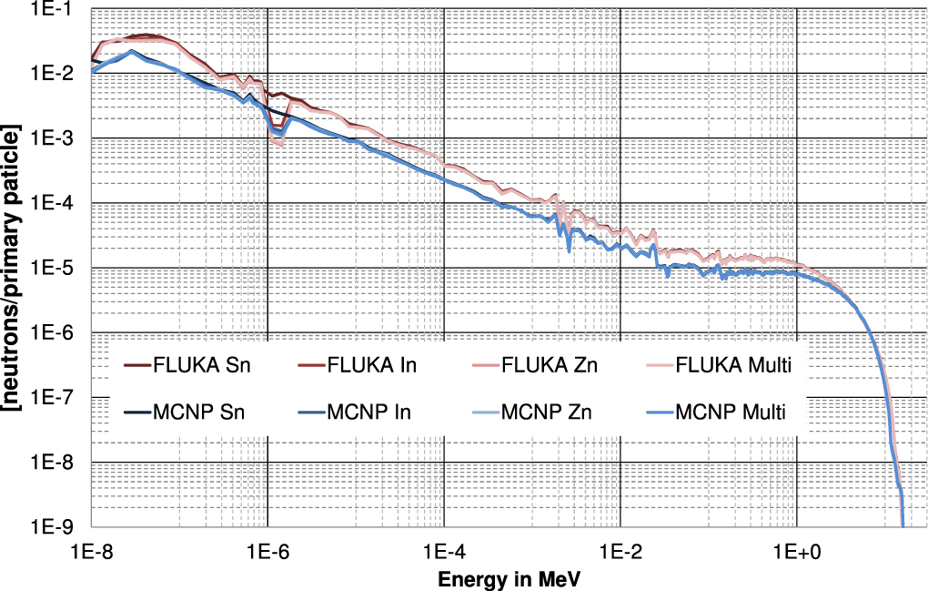 Source term calculation and validation for 18F-production with a ...