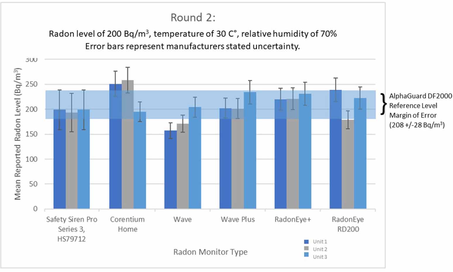 A comparison of consumer-grade electronic radon monitors - IOPscience