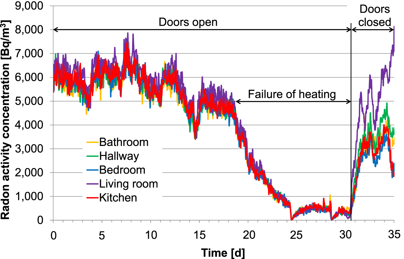 Radon protection in apartments using a ventilation system wireless ...