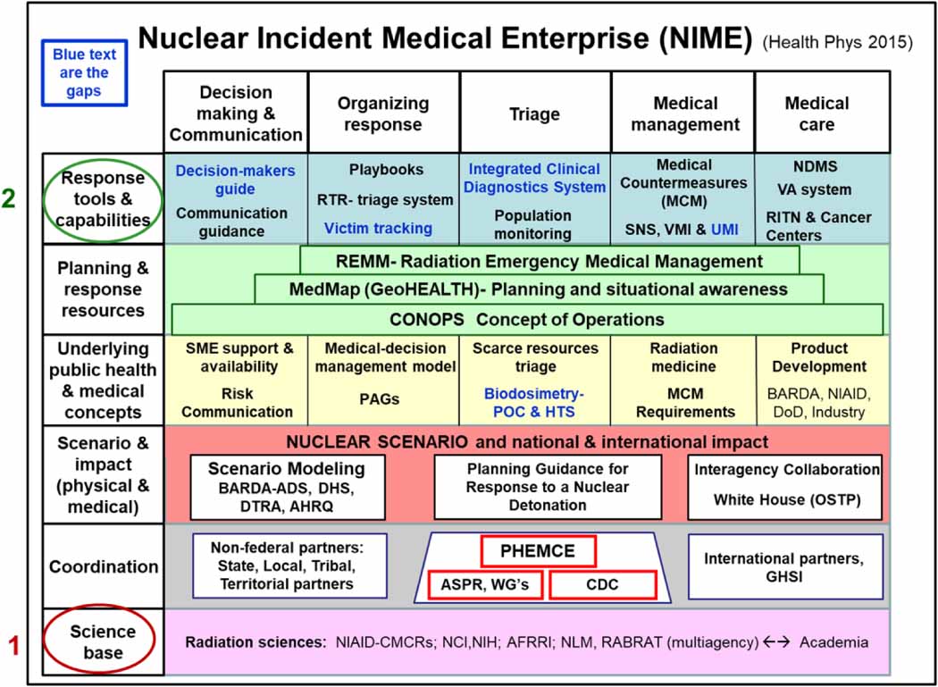 United States medical preparedness for nuclear and radiological ...