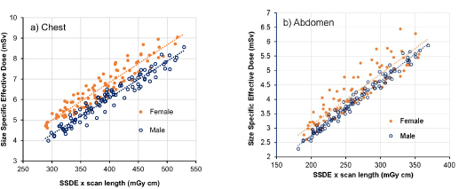 Dose quantities for measurement and comparison of doses to individual ...