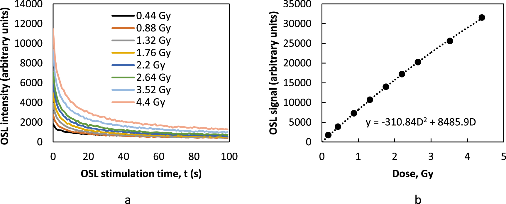 A comparative validation of biodosimetry and physical dosimetry ...