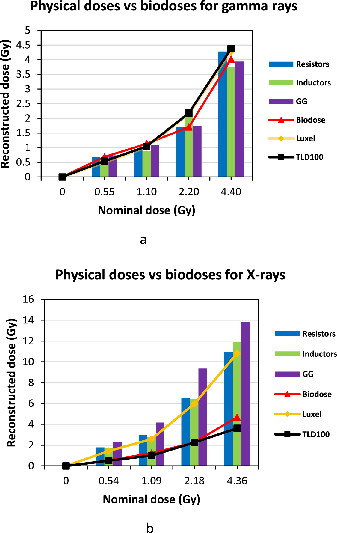 A comparative validation of biodosimetry and physical dosimetry ...