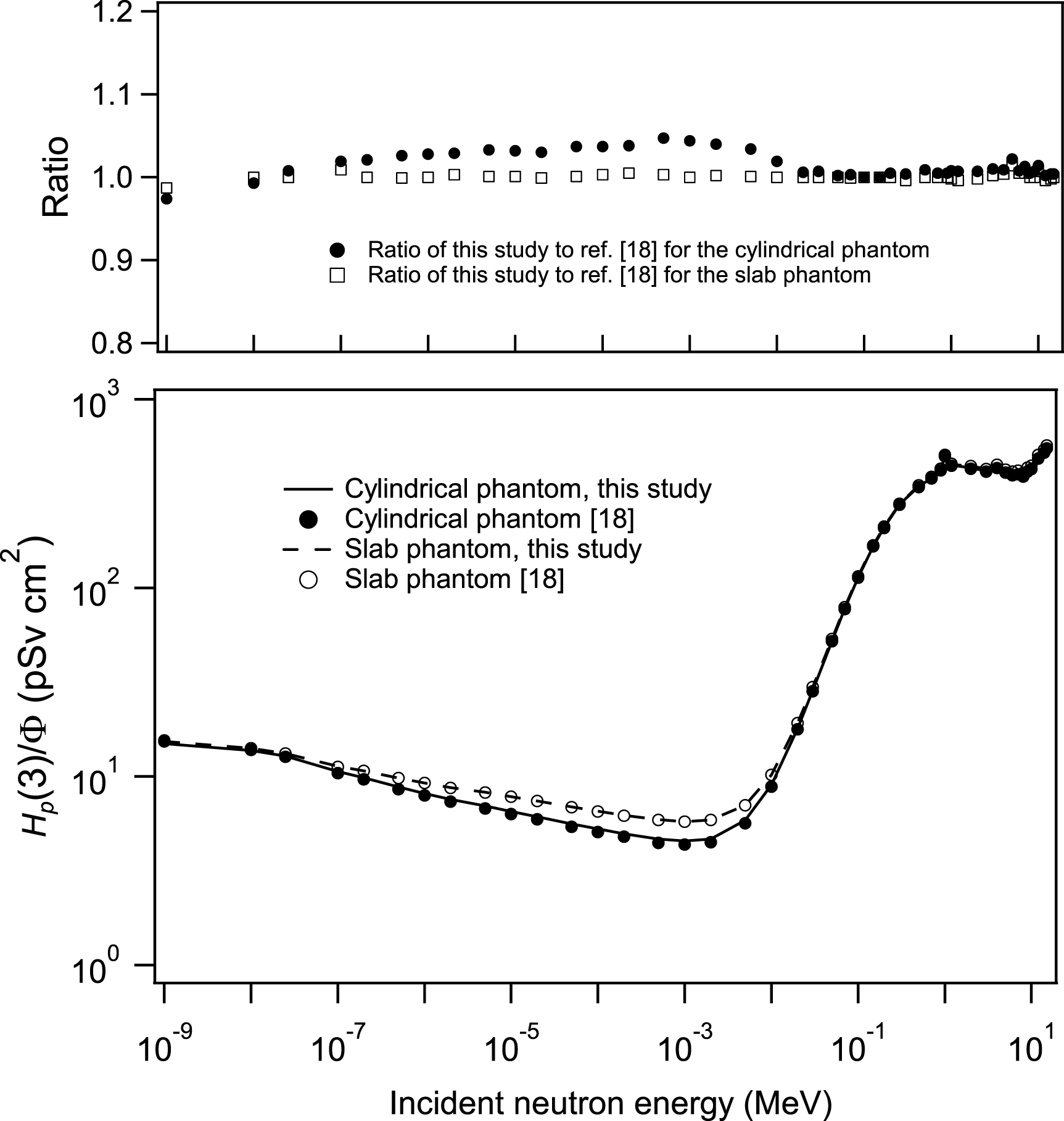 On the operational quantity for eye lens neutron dosimetry considering ...